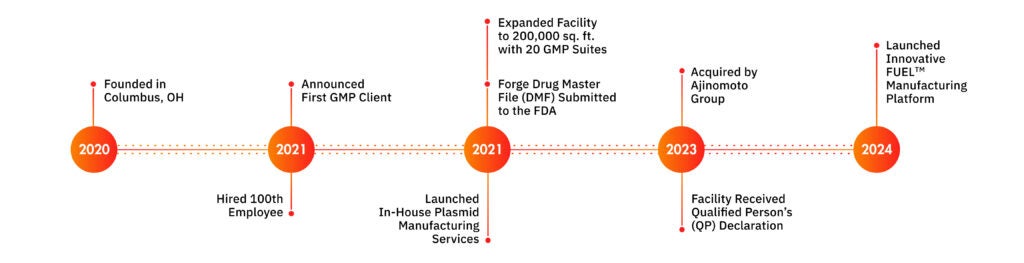 About - Forge Biologics