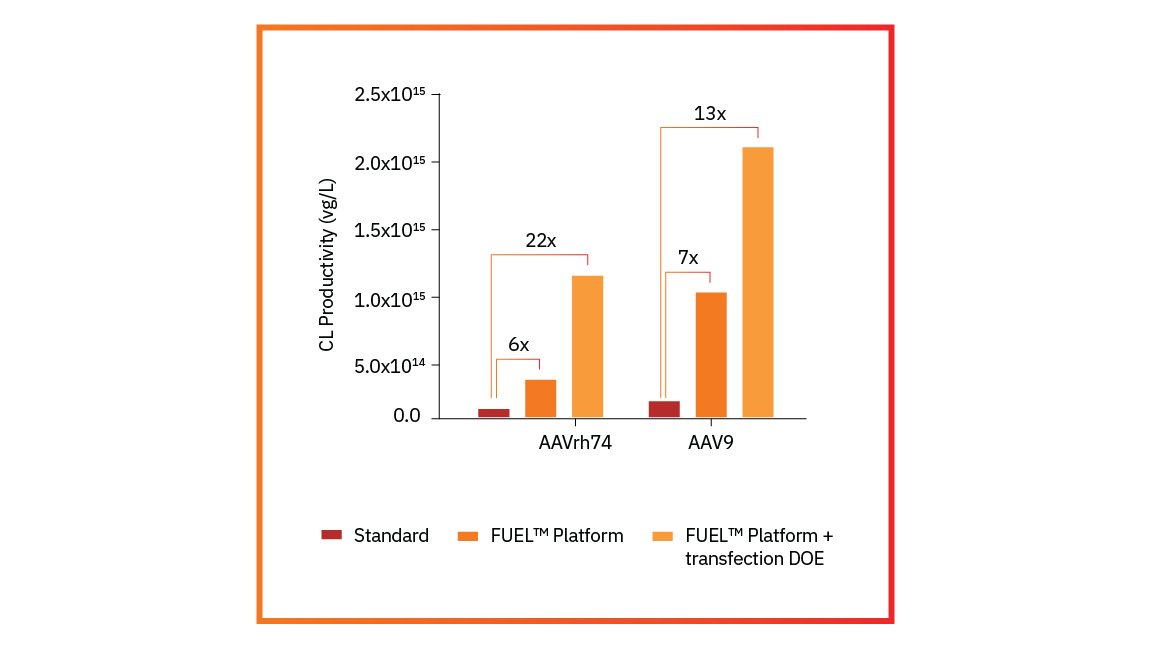 FUEL AAV Platform - Forge Biologics